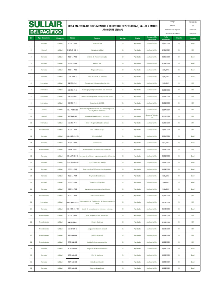FOR-SIG-001 Lista Maestra de Documento y Formatos | PDF