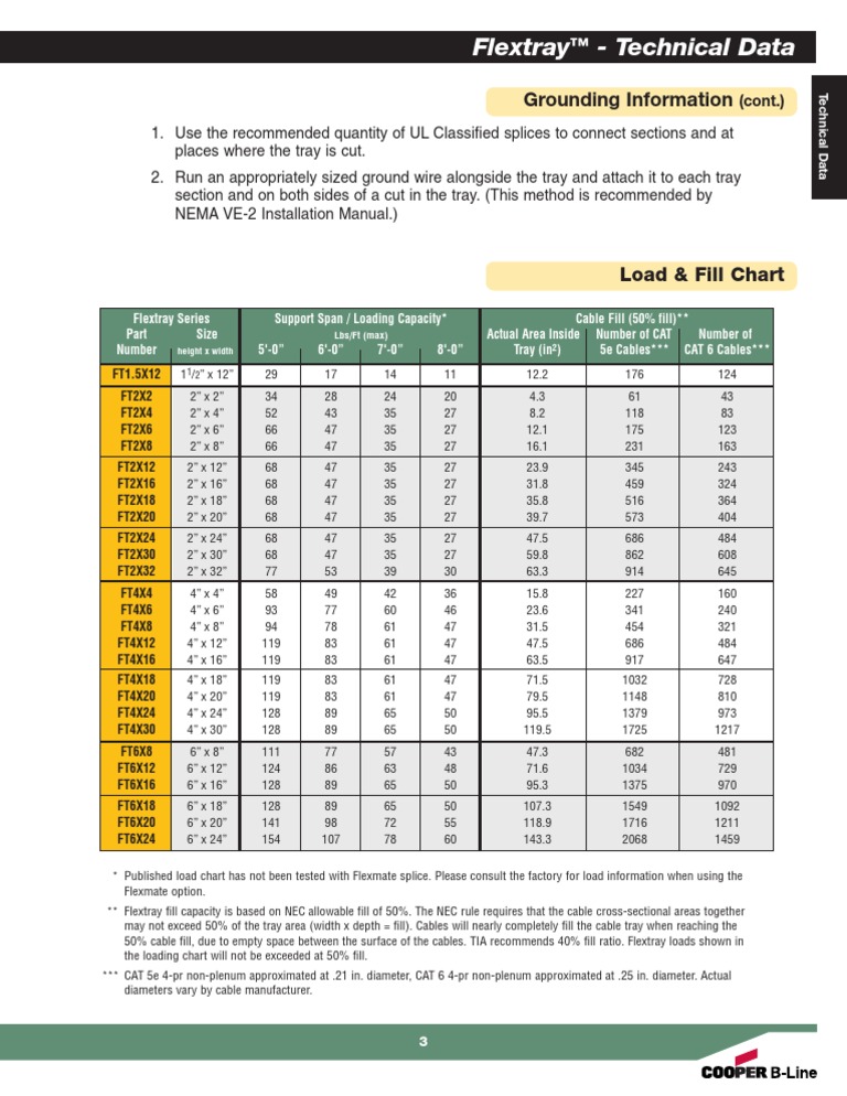 Load Fill Chart | Cable | Manufactured Goods