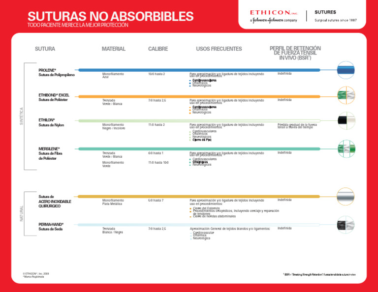 Cuadro SUTURAS NO ABSORBIBLES | PDF | Sutura Quirúrgica | Cirugía