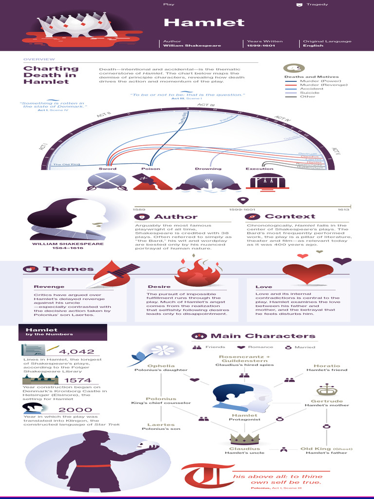 2.2 Hamlet Infographic | PDF