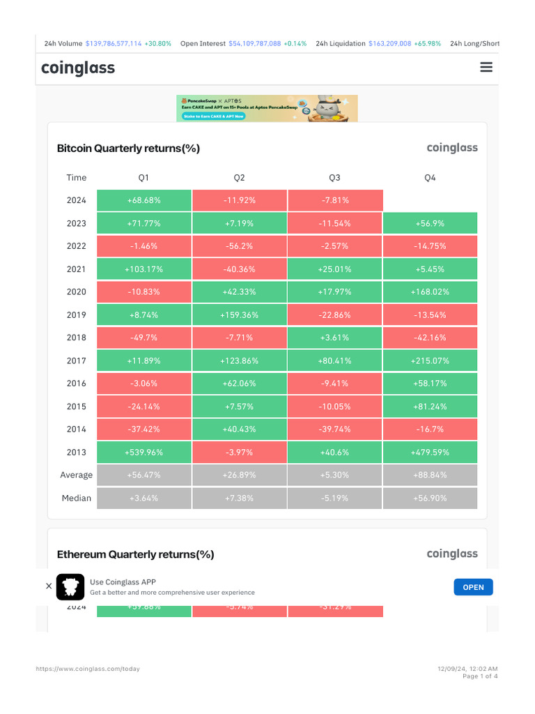 Bitcoin Returns History, Historical BTC Performance - CoinGlass | PDF