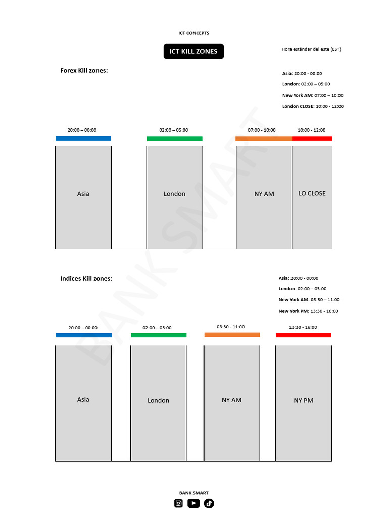 Ict Kill Zones & Indicator Settings | PDF