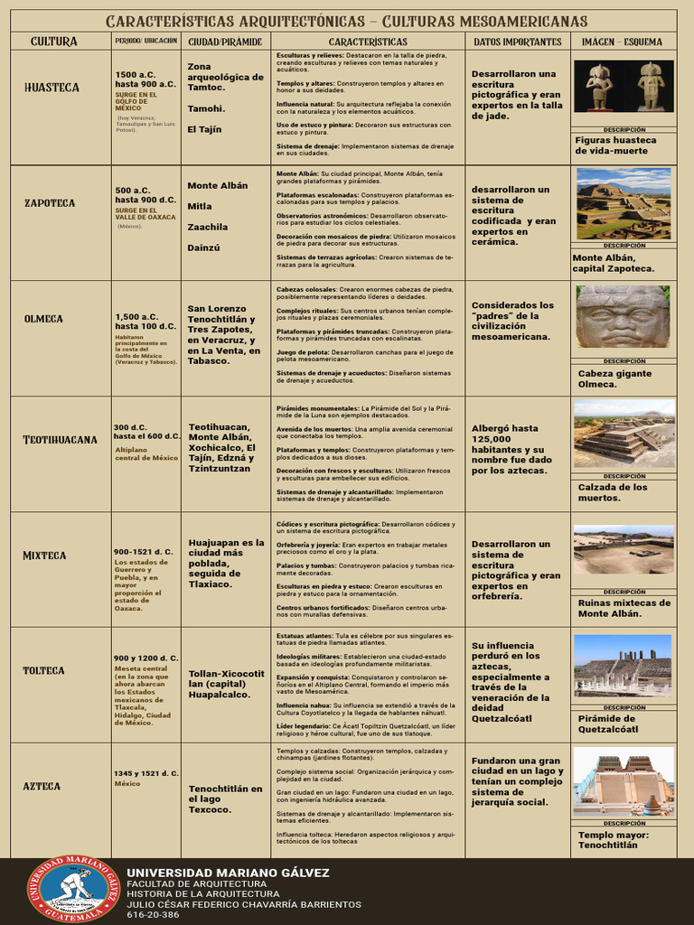 Cuadro Comparativo - Culturas Mesoamericanas | PDF Cuadro Comparativo - Culturas Mesoamericanas | PDF