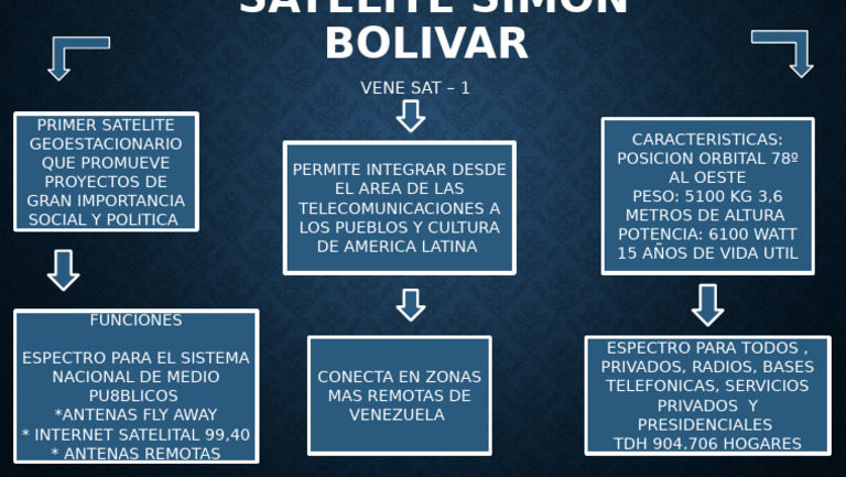Satelite Simon Bolivar Campo | PDF