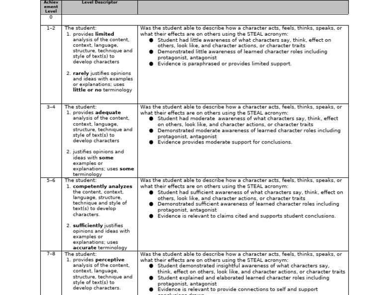 10.1 RL - Character Analysis Rubric | PDF