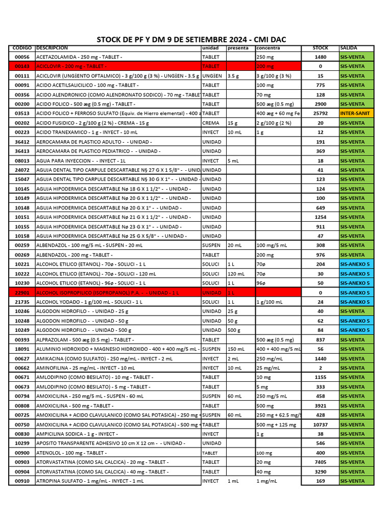 Stock de PF y DM 09 Setiembre - Prescriptores | PDF