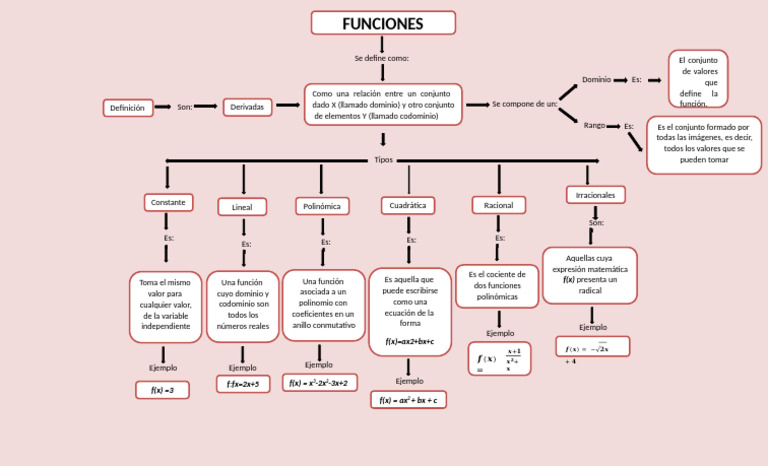 Mapa Conceptual de Las Funciones 3 | PDF