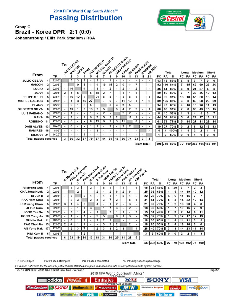 14 0615 Bra-Prk Passingdistribution | PDF