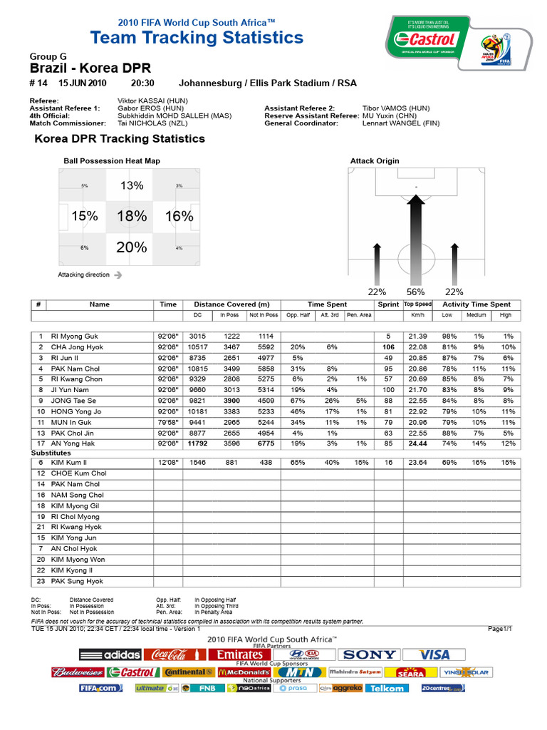 14 0615 Bra-Prk PRK Teamstatistics | PDF