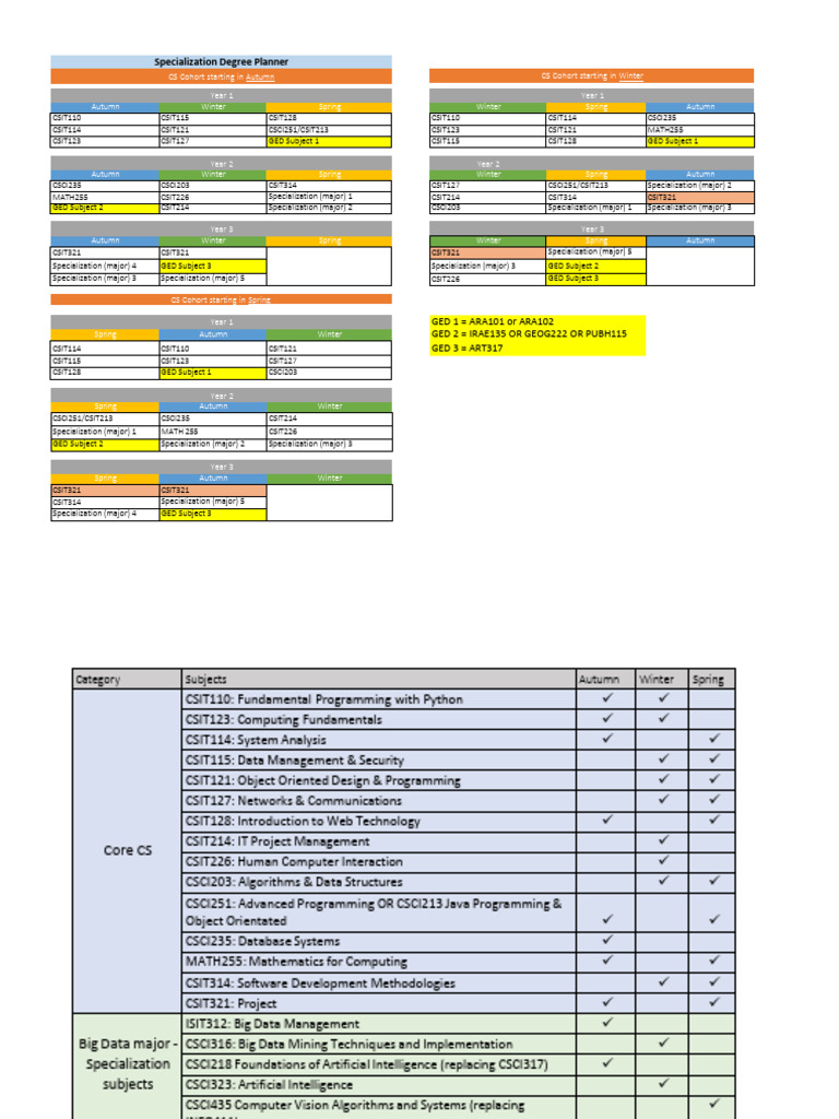 Bachelor of Computer Science (With Major) - Study Plan | PDF | Computer ...