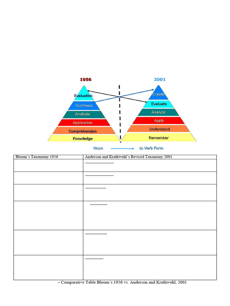 Blooms Taxonomy | PDF