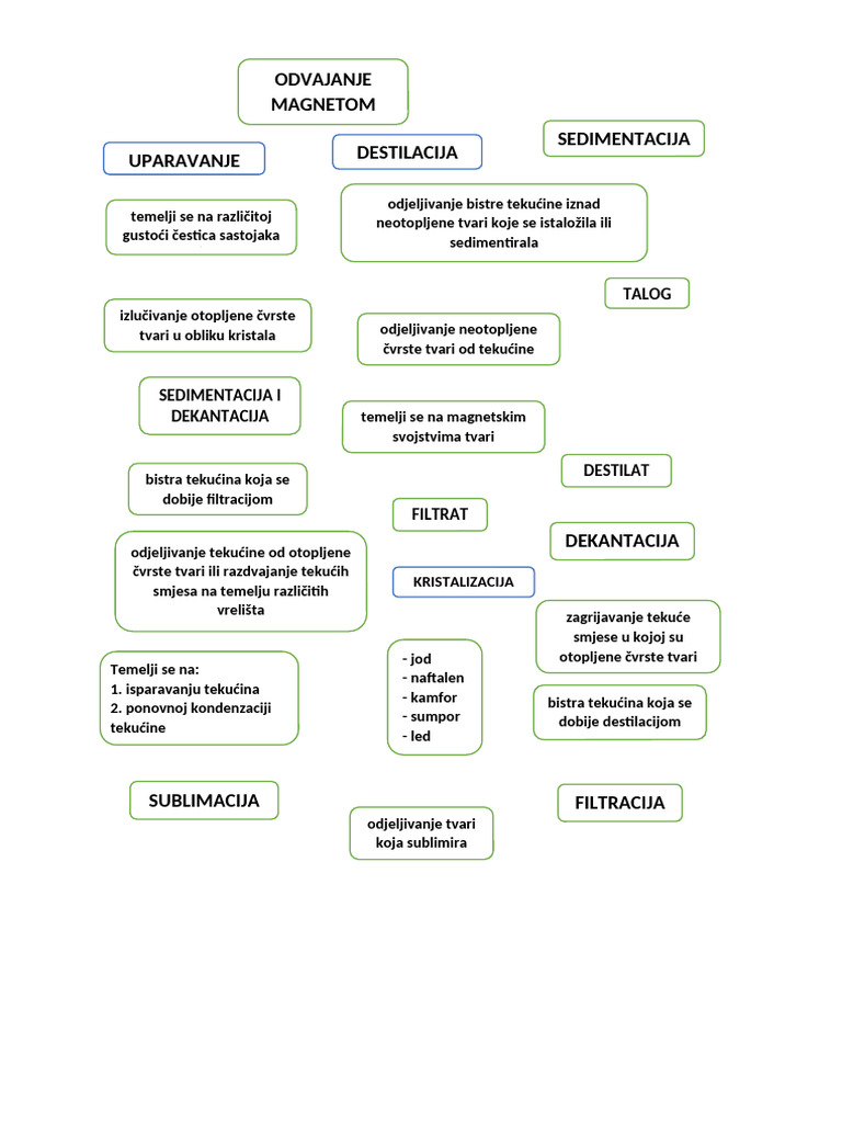 Umna Mapa - Odjeljivanje Sastojaka Iz Smejsa | PDF