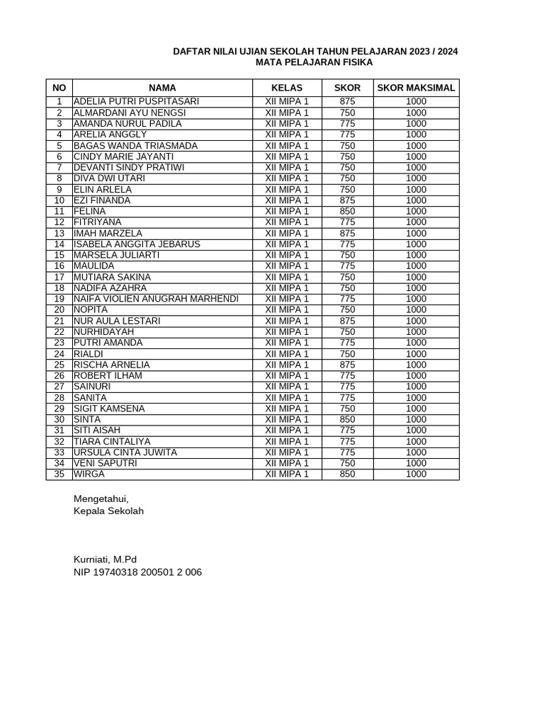 Nilai Us Dan Uprak Fisika Xii Mia 1, 2 2023 2024 | PDF