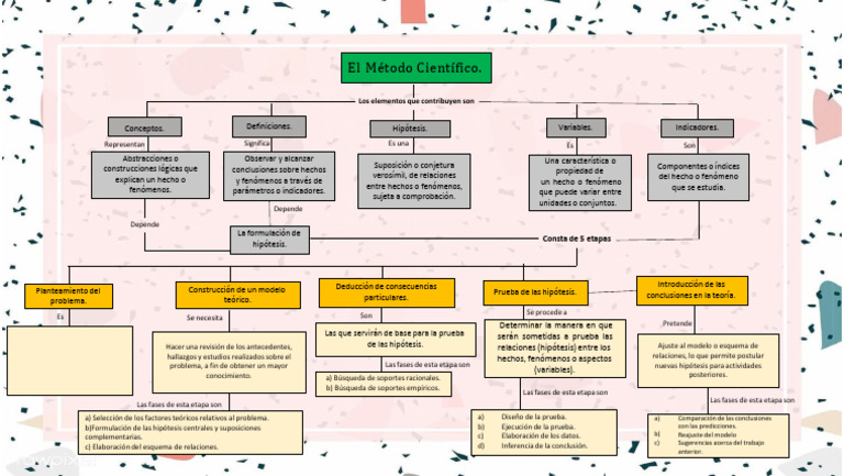 Mapa Conceptual Fundamentos de La Investigacion | PDF