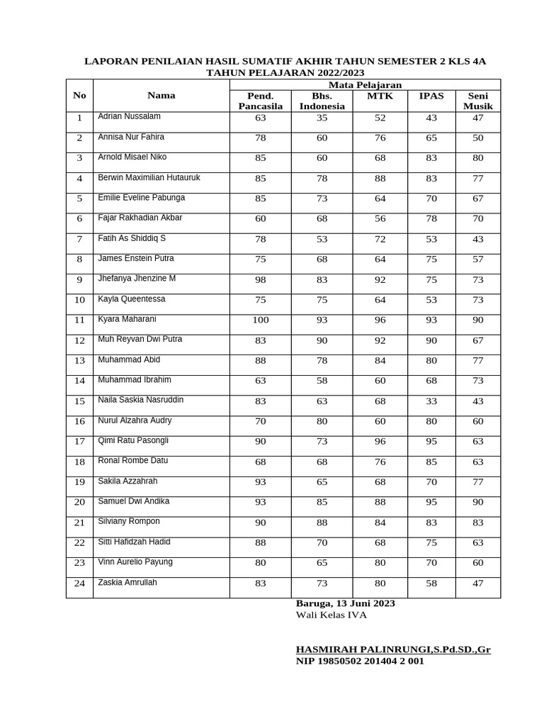 Nilai Hasil Sumatif Akhir Tahun | PDF