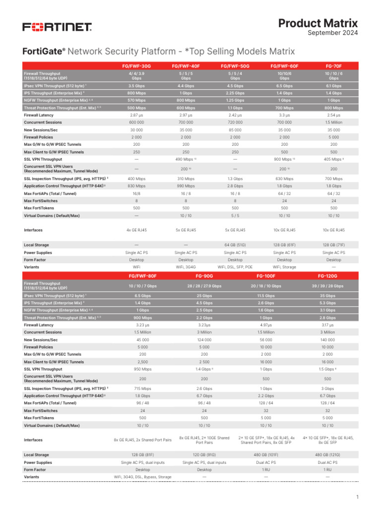 Fortinet Product Matrix | PDF