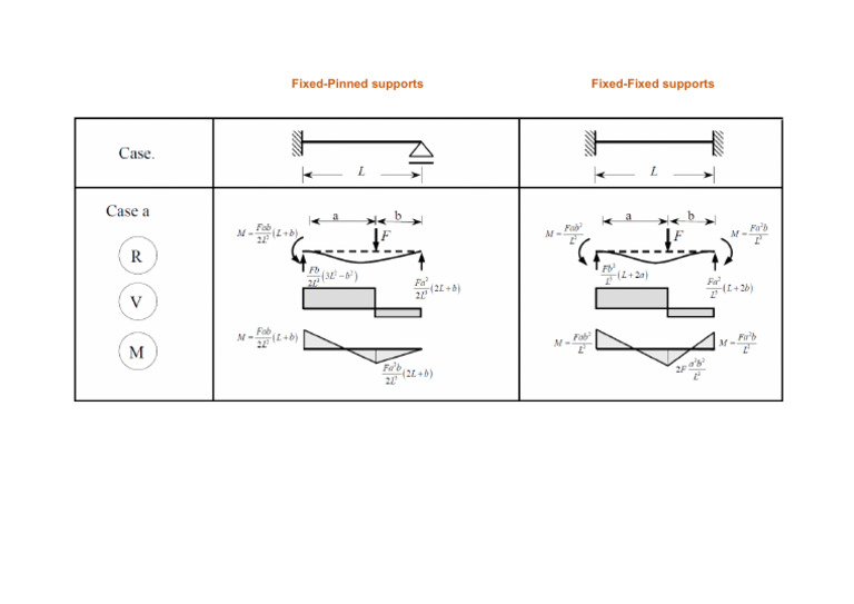 Structural Analysis Beam Formulas | PDF