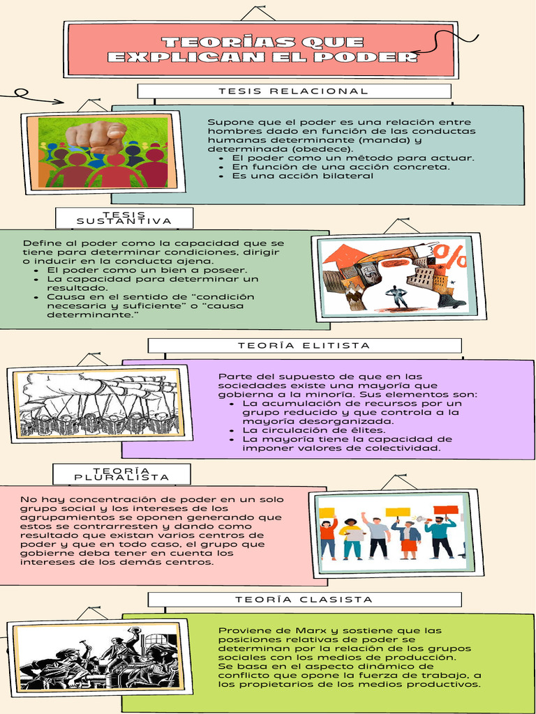 Infografía Teorías Que Explican El Poder | PDF
