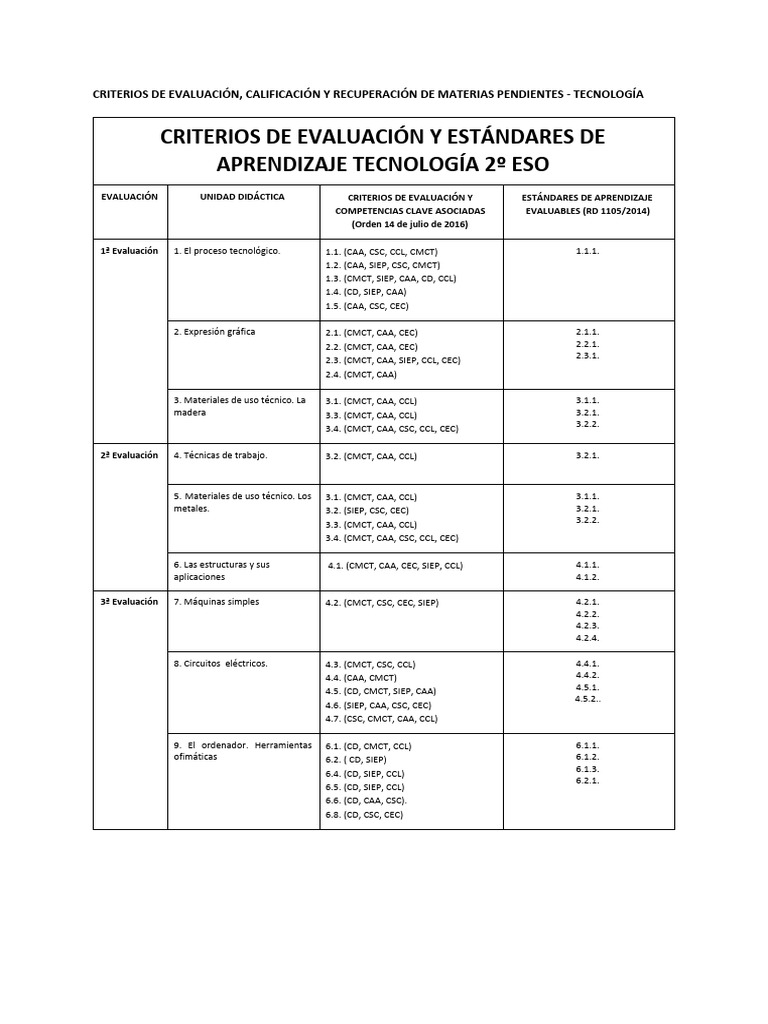 Criterios Evaluacion Calificacia N TecnologA A | PDF
