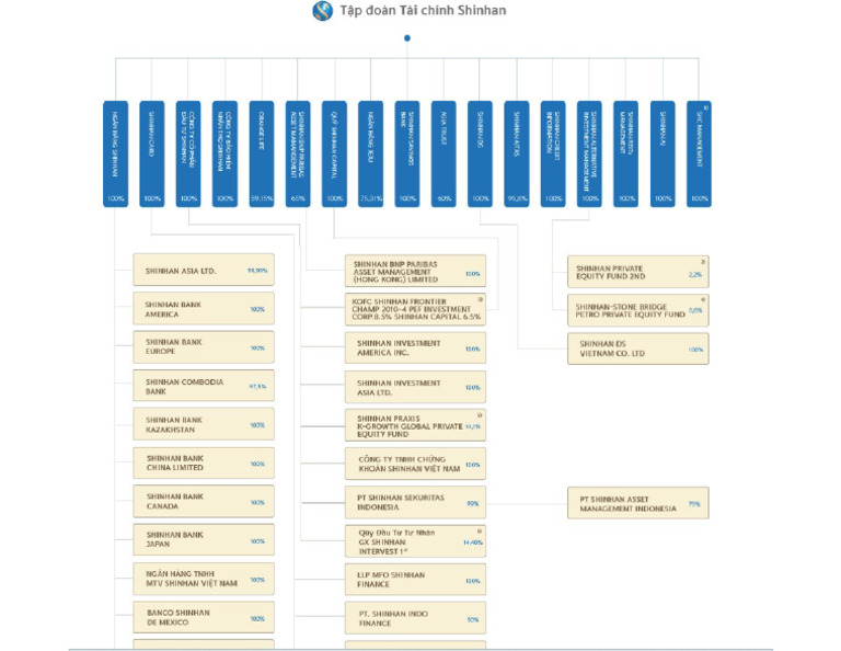 Shin Han Org Chart | PDF
