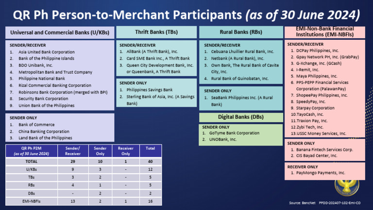 QR PH P2M Participants | PDF