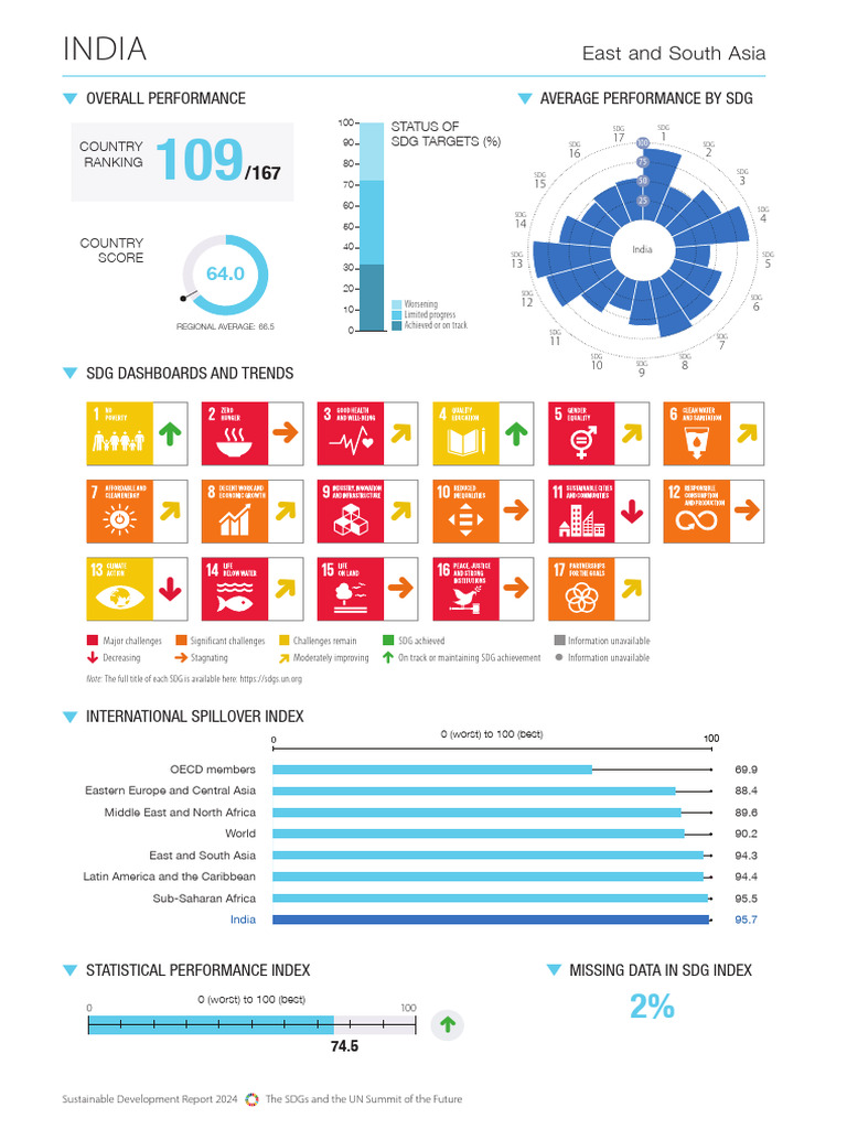 SDR 2024 India | PDF