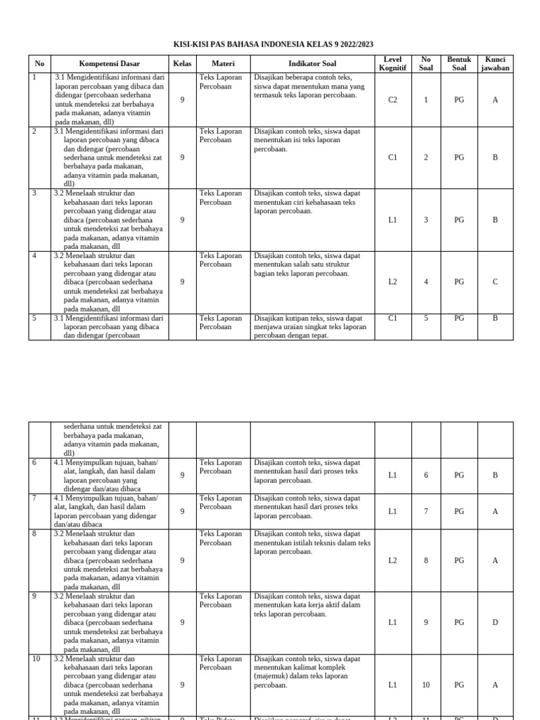 Kisi-Kisi Soal Pas 9 Bahasa Indonesia 2022-2023 | PDF