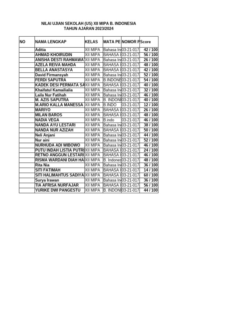 Nilai Us Bahasa Indonesia Kelas Xii Mipa - Ips | PDF