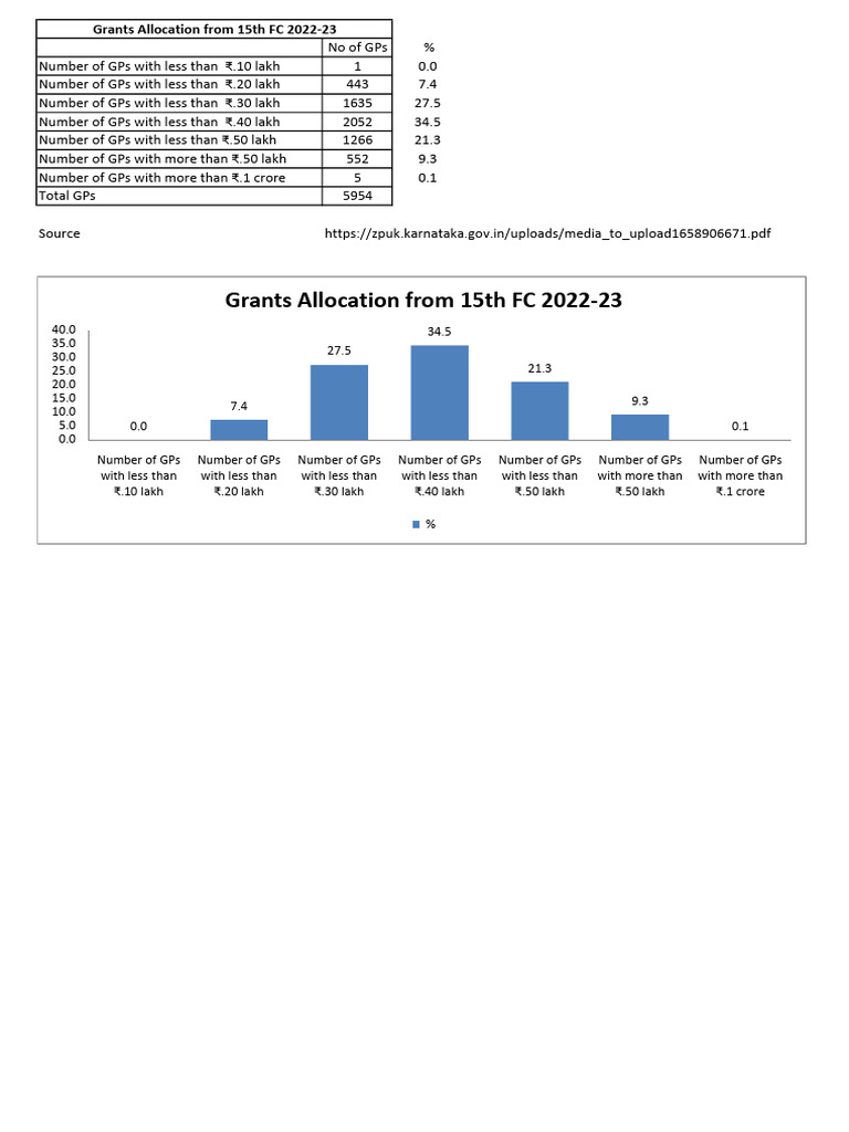 Grants Allocation From 15th FC 2022-23 | PDF