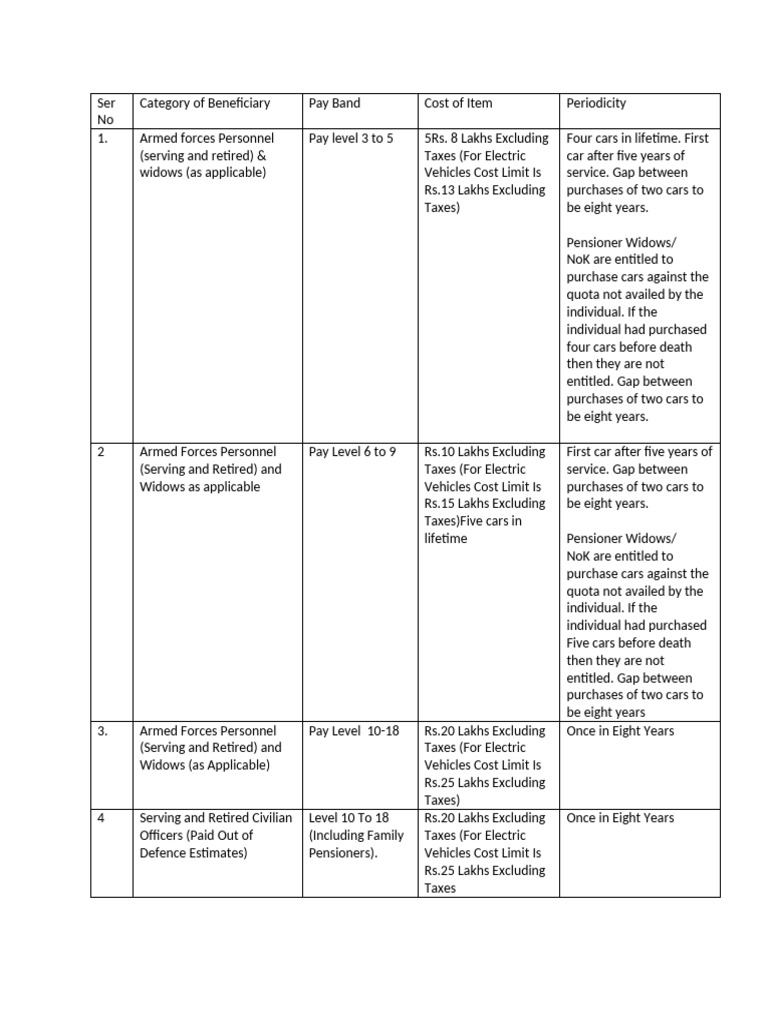 CSD Car Purchase Guidelines for Pay Level 10-18 | PDF | Car | Government