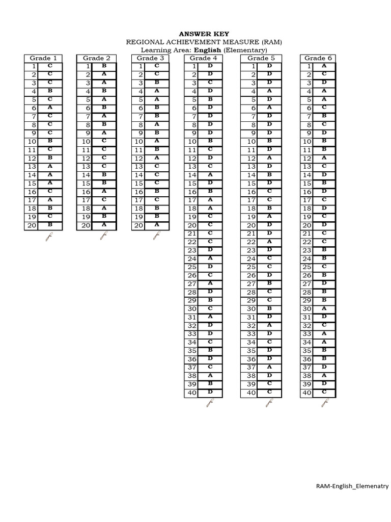 Elem - RAM Answer Key English | PDF