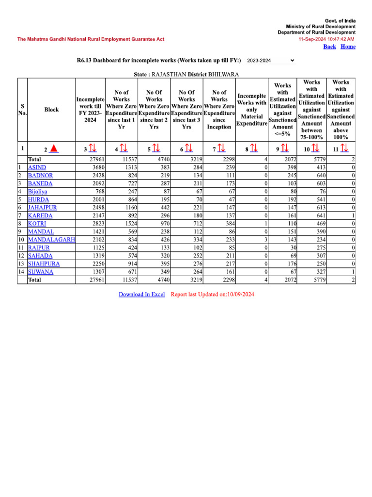 Dashbord of Incomplete Work 11-09-2024 | PDF