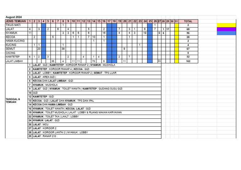 Laporan Kerja Harian Pest Control - Sheet1 | PDF