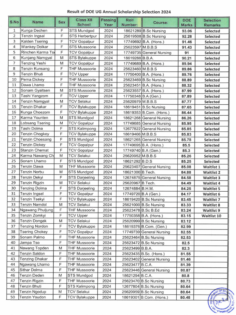 DOE UG2024 Selected List | PDF
