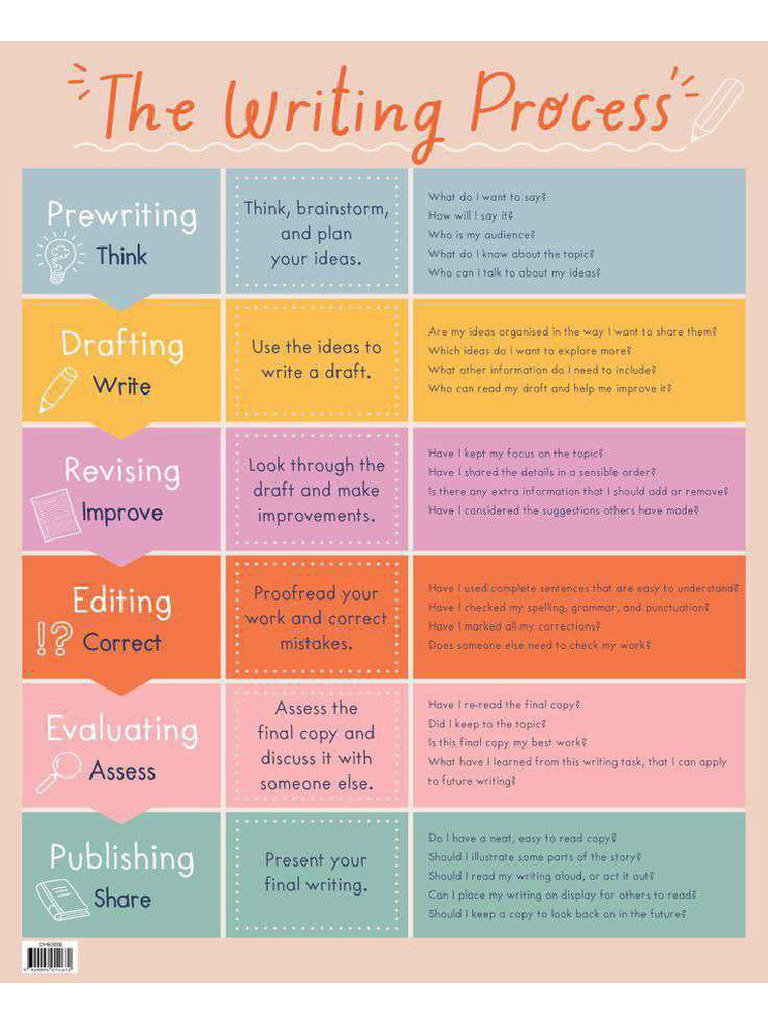 The Writing Process | PDF