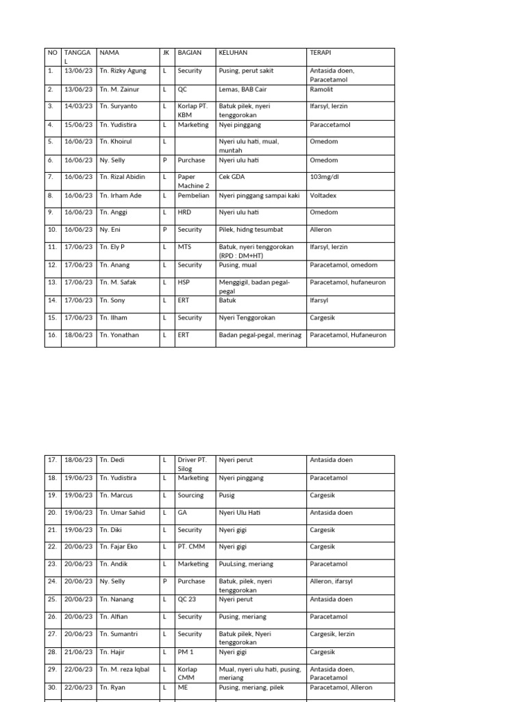 Data Karyawan Berobat | PDF