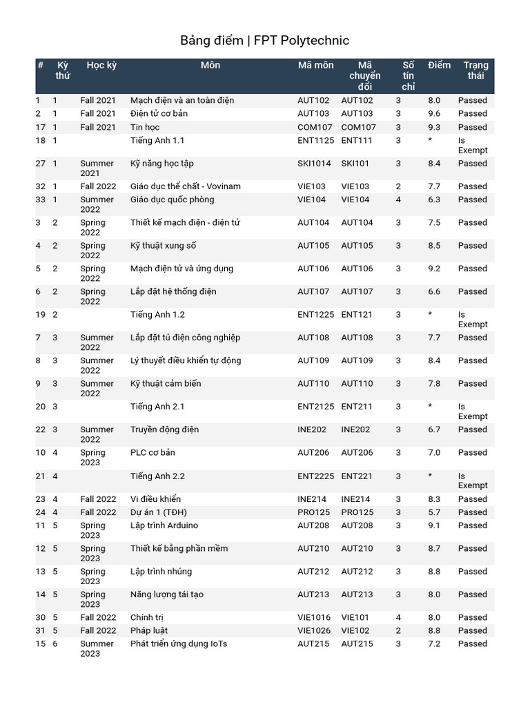 Bảng điểm FPT Polytechnic | PDF