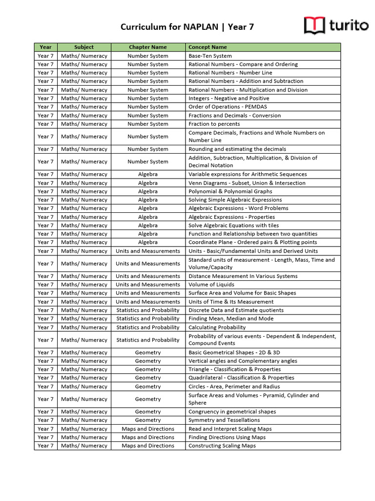 Curriculum For Naplan L Year 7 | PDF