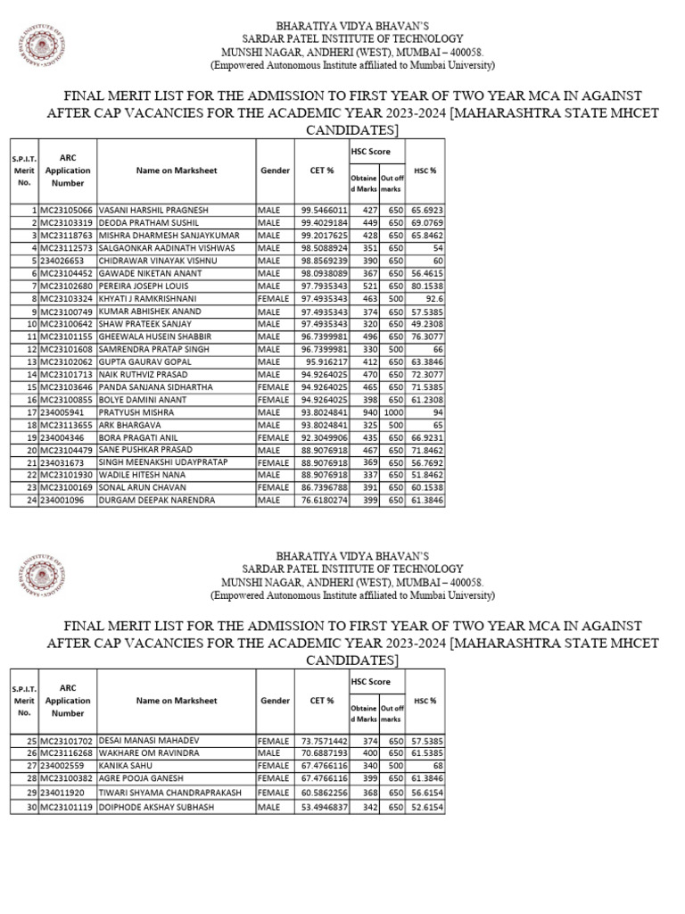 MCA Final Merit List 23 24 MH | PDF