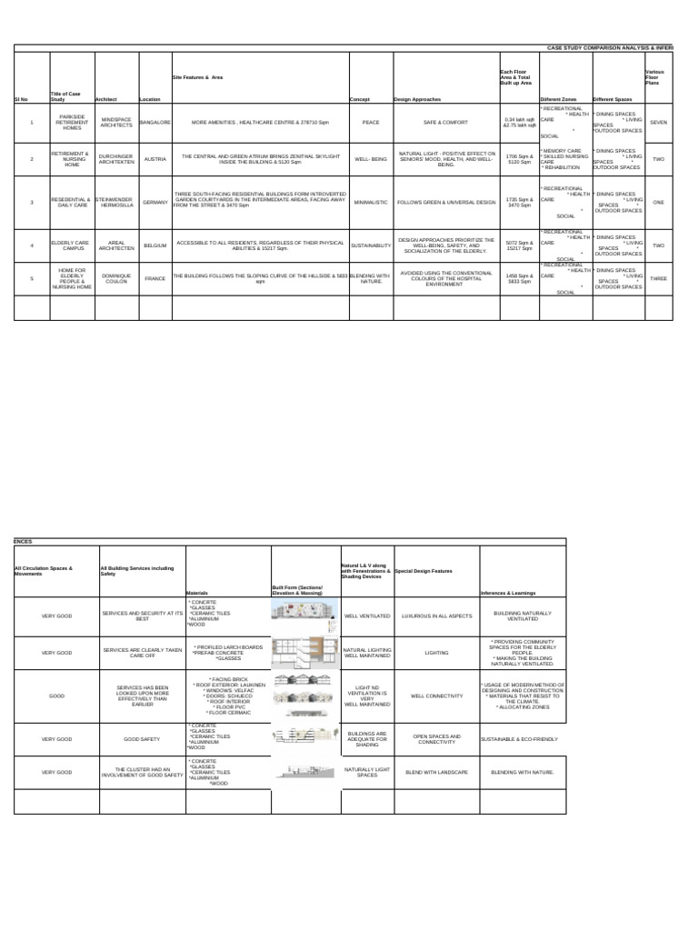 Comparsion of 5 Case Study | PDF