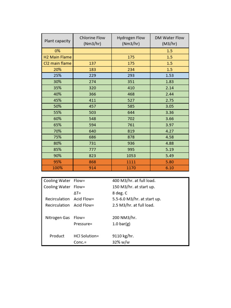 Plant Capacity Chart | PDF