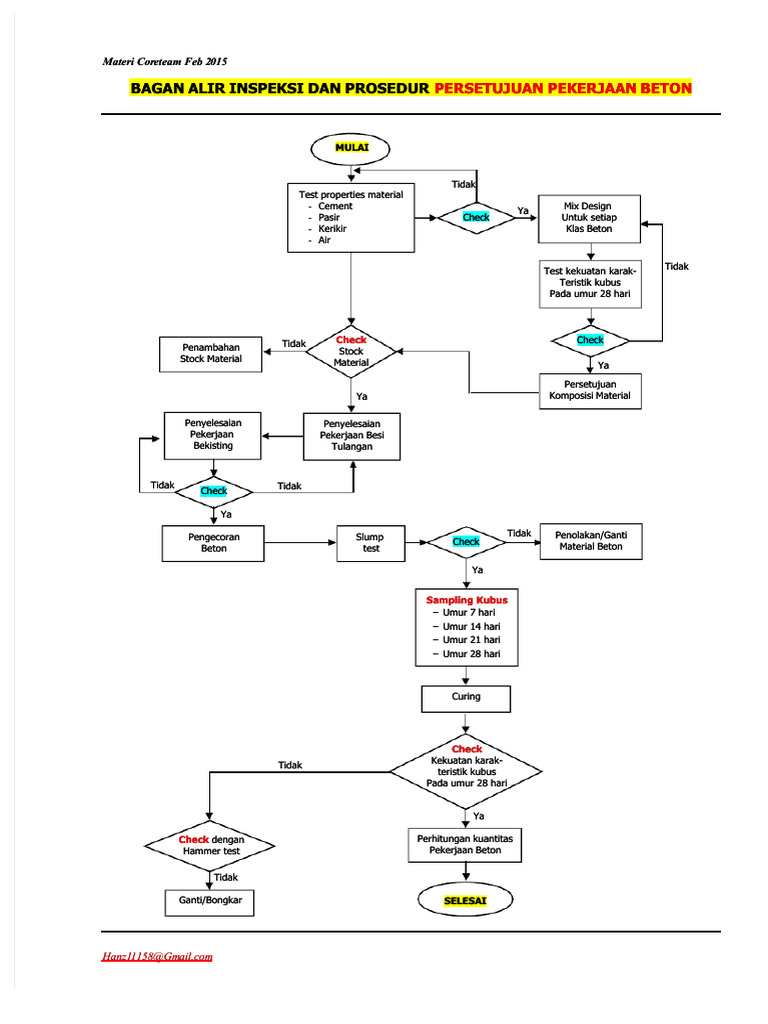 PDF Bagan Alir Inspeksi Dan Pekerjaan Konstruksi - Compress | PDF