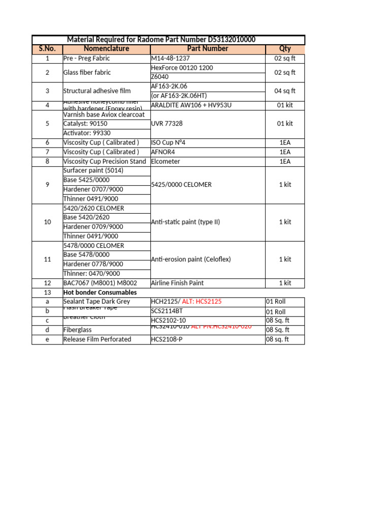 materials required | PDF