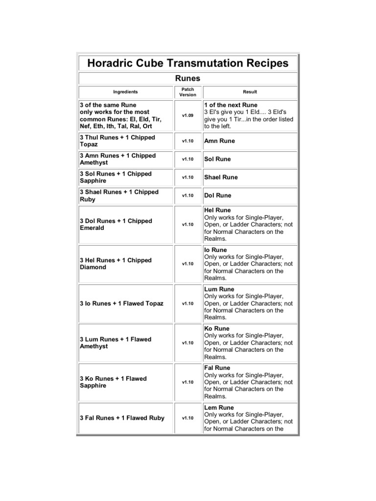 Horadric Cube Transmutation Recipes | PDF | Gemstone | Jewellery Components