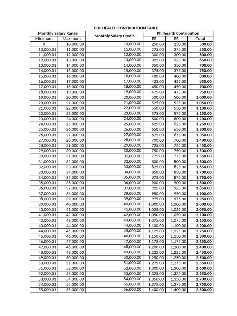Updated Philhealth | PDF
