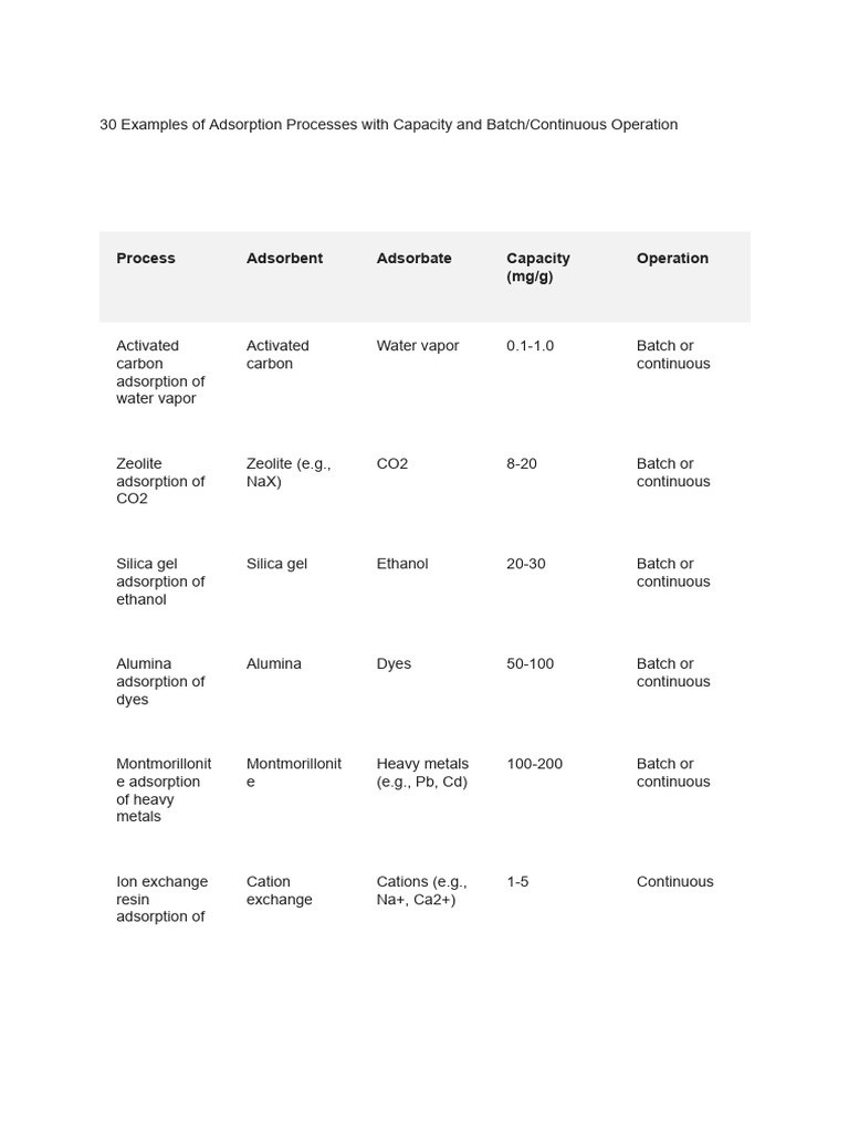 30 Examples of Adsorption Processes and Capacity and Batchorcontinues ...