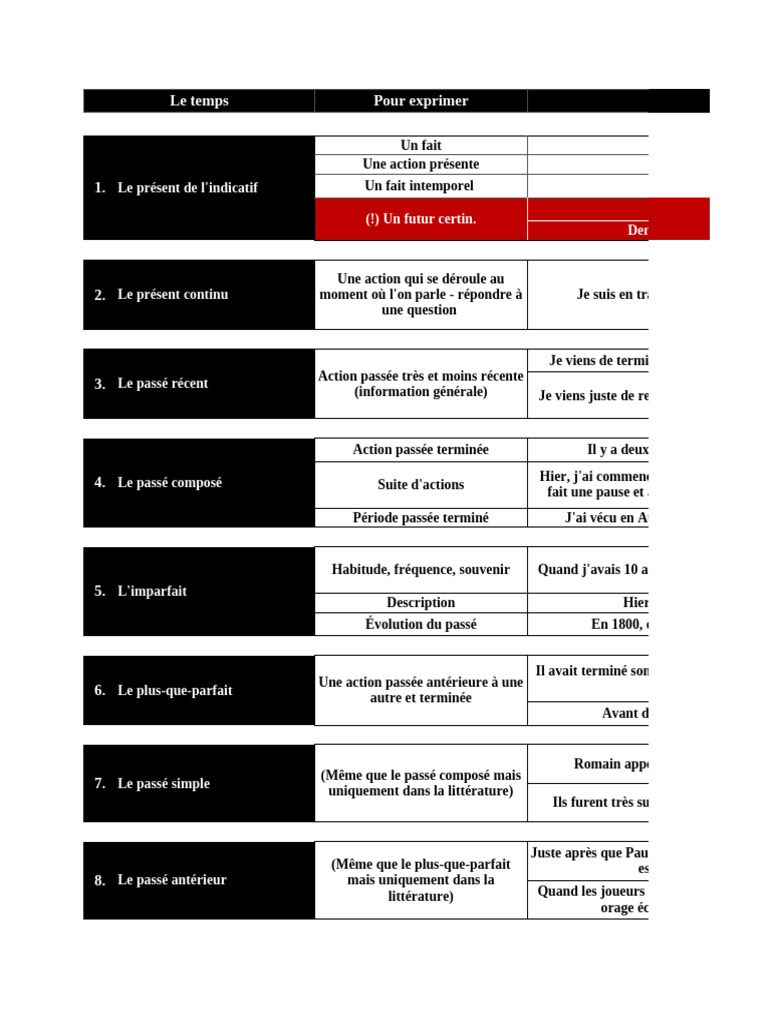Les Temps en Français | PDF