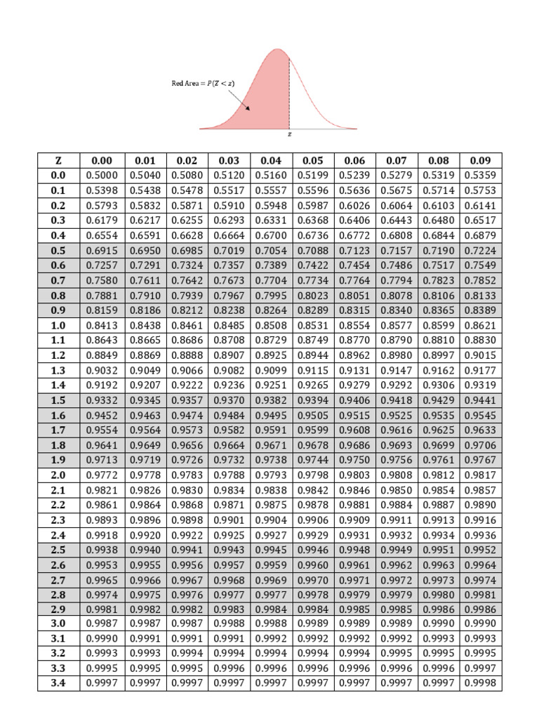 Z-Table Other Format | PDF