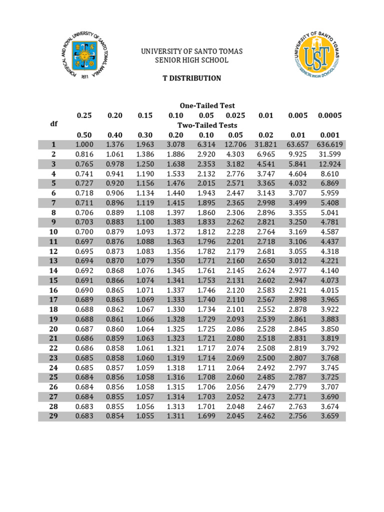 T Distribution | PDF