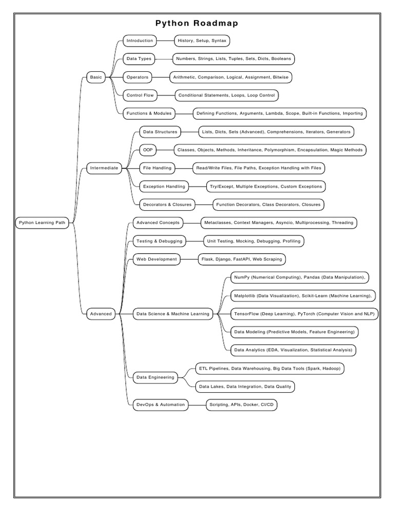 Python Roadmap - noobacker | PDF